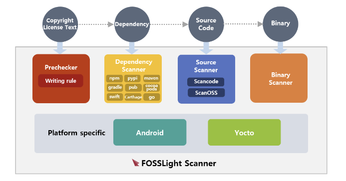 OSSCA 2024 FOSSLight Scanner