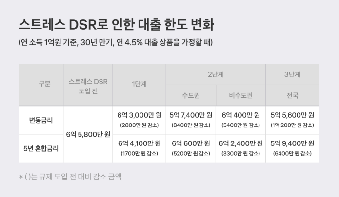머니바이브 :: 2025년 스트레스 DSR 3단계, 대출 한도 얼마나 줄어들까?