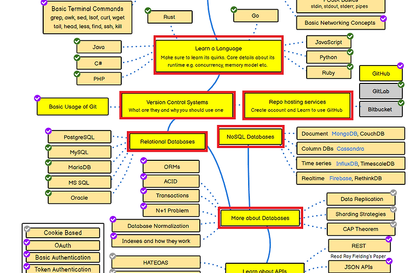 [roadmap.sh] Backend 2주차 정리 - Nahwasa