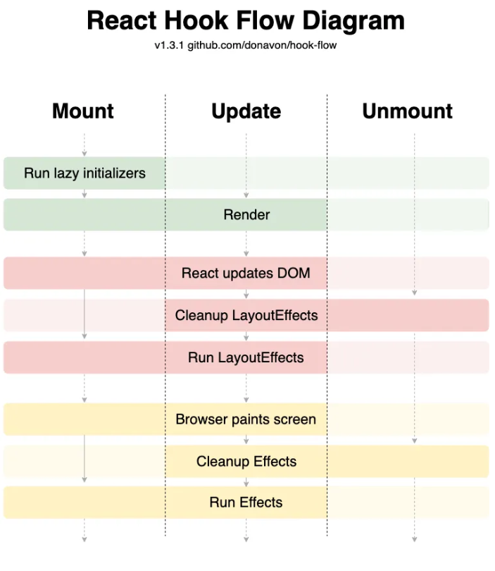 useEffect vs useLayoutEffect