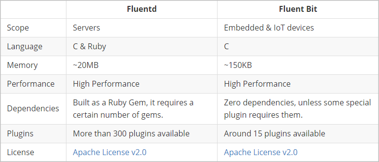 OpenSearch Fluent Bit - fluent bit vs fluentd