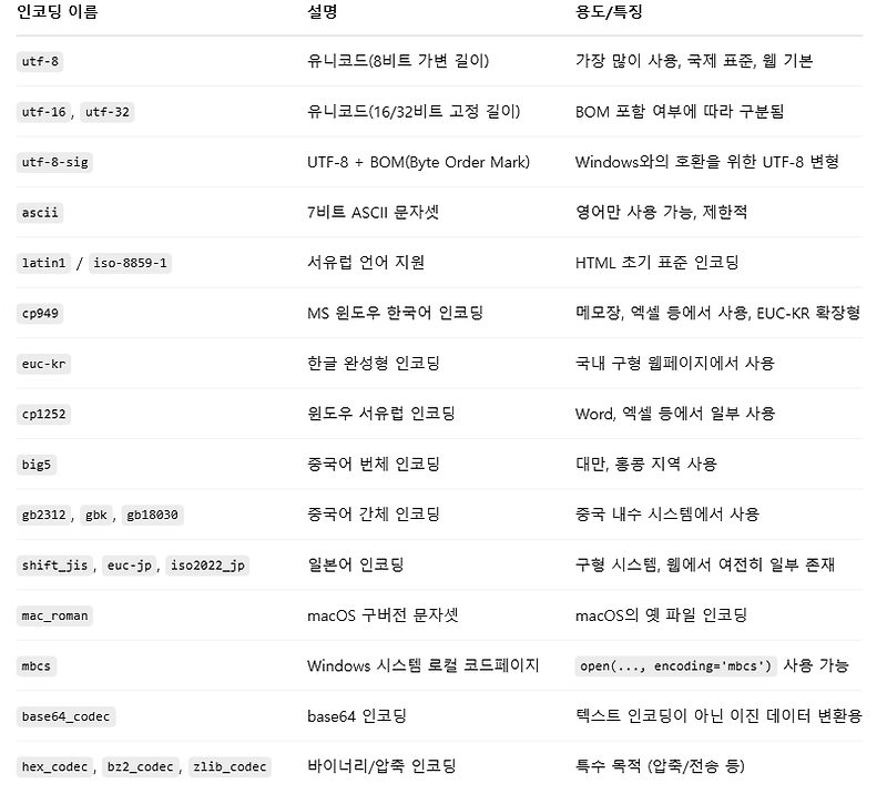 파이썬 인코딩 방식 완벽 정리: UTF-8, cp949 오류 해결법까지!