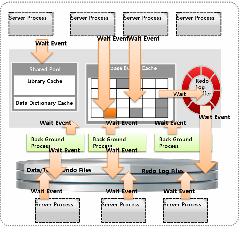 [Oracle] Wait Event란? (wait event class 정리 )