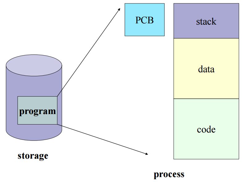 [운영체제] PCB (Process Control Block)