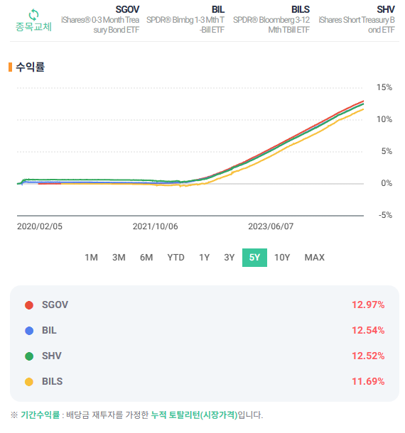 미국 증시가 과열될 때는 잠시 쉬어가는 미국 파킹용 ETF | SGOV BILS BIL MMKT SOFR SHV