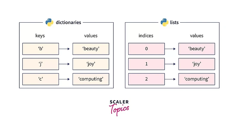 [Deep Dive Python] List 와 Dictionary 를 자세히 알아볼까? - 1