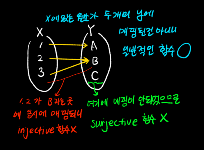 Surjective function이란?