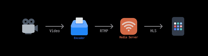 [RTMP] RTMP 프로토콜 개요 — Swift Library
