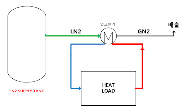 액화질소 냉동 방법 (LN2 to GN2 Cooling Methods)