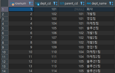[PostgreSQL] - 포스트그레 ROWNUM 사용법 [ROW_NUMBER() OVER(PARTITION BY ~ ORDER ...