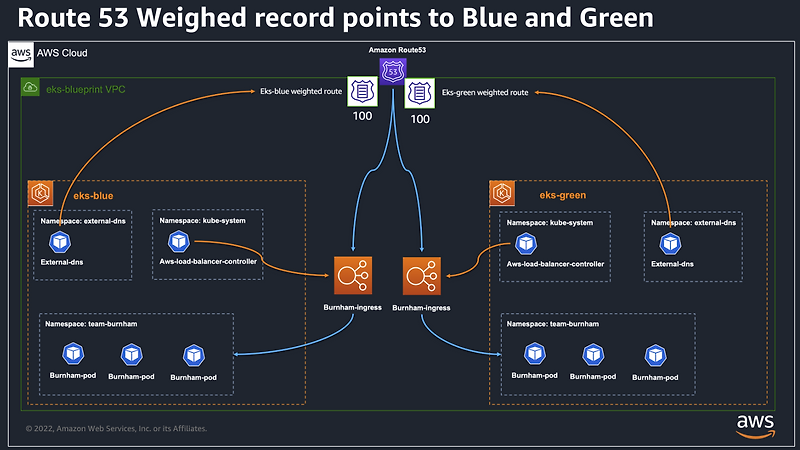 EKS Blue/Green Migration