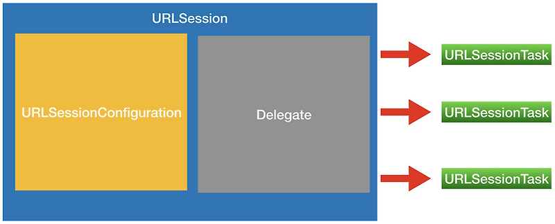 [iOS] URLSession, URLSessionDataTask 톺아보기