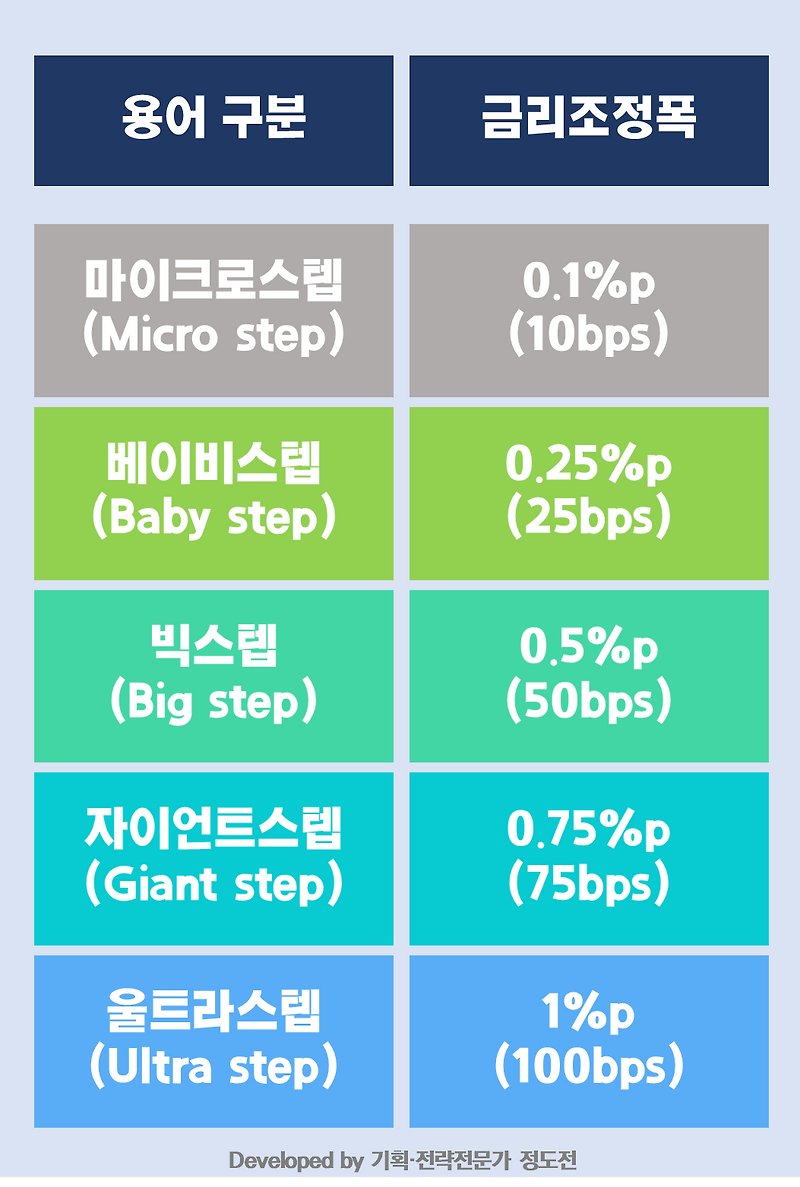 마이크로스텝, 베이비스텝, 빅스텝, 자이언트스텝, 울트라스텝, Micro Step, Baby step, Big step ...
