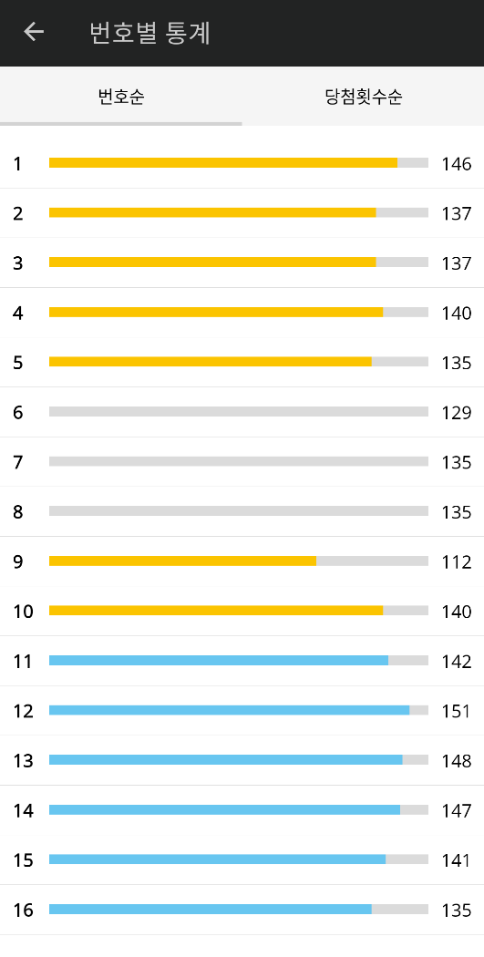 kjun.kr (kjcoder.tistory.com) :: 로또앱 만들기 1일차 - 번호별 통계화면