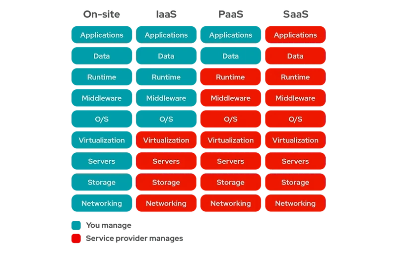 PaaS vs Serverless 비교 & 사용 — 이모저모