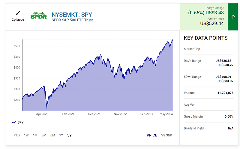 SPDR S&P 500 ETF Trust