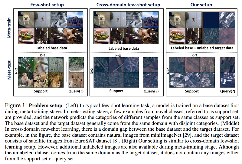 Dynamic Distillation Network for Cross-Domain Few-Shot Recognition with Unlabeled Data 논문 정리