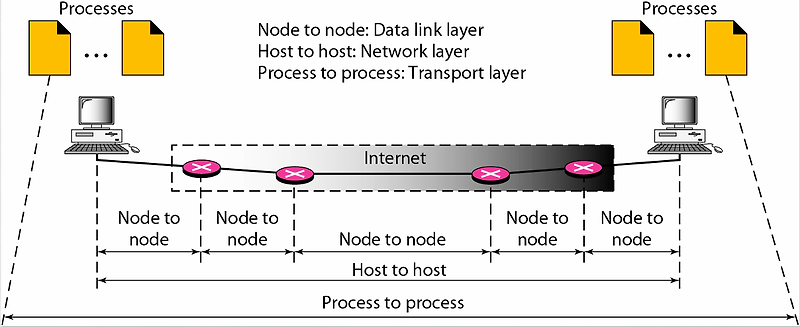 [풀스택 네트워크] OSI Architecture L4 — 연구자의 노트