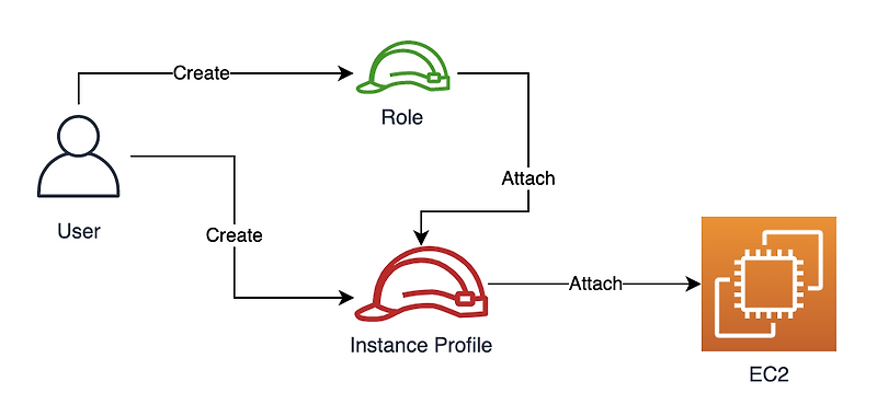 [AWS] IAM Role을 EC2의 Instance Profile로 지정하는 방법