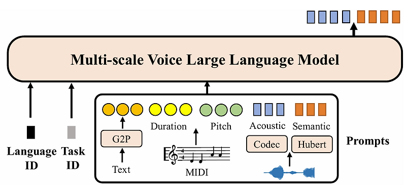 [Paper 리뷰] Make-A-Voice: Revisiting Voice Large Language Models as Scalable Multilingual and ...