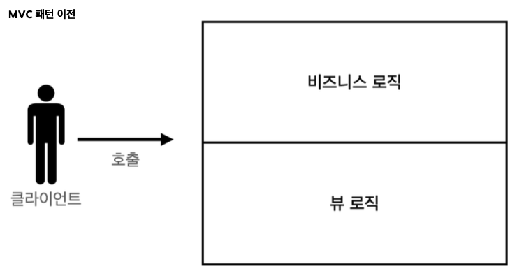 [스프링 MVC 1편] 섹션 3. 서블릿, JSP, MVC 패턴 :: Ming's coding velog