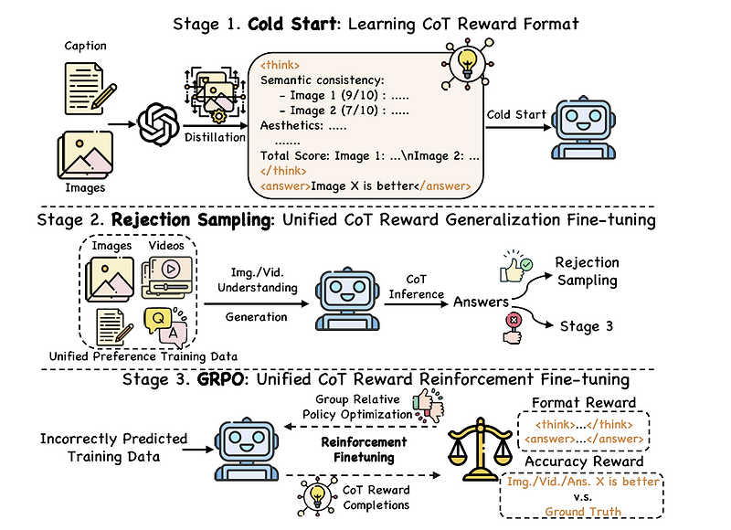 Unified Multimodal Chain-of-Thought Reward Model through Reinforcement ...