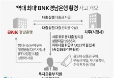 BNK경남은행 횡령사고 역대 최대 3000억 '충격'