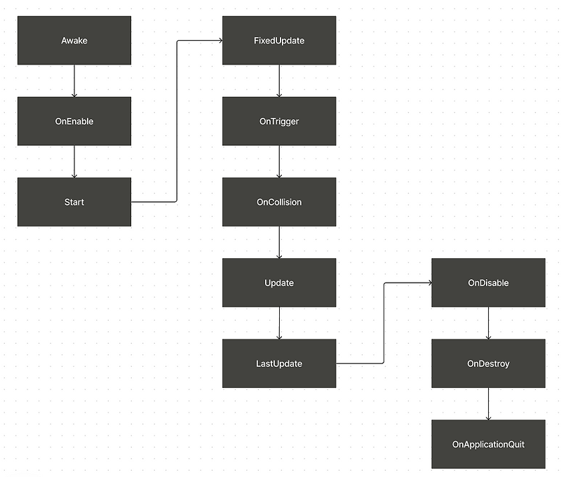 [Unity] 유니티의 생명주기 (Unity Life Cycle) — Sh_RPG