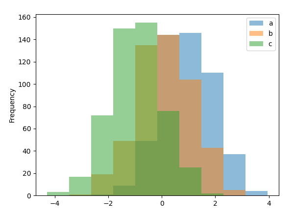 [빅데이터분석] 11-4) plot().bar, hist, pie ...