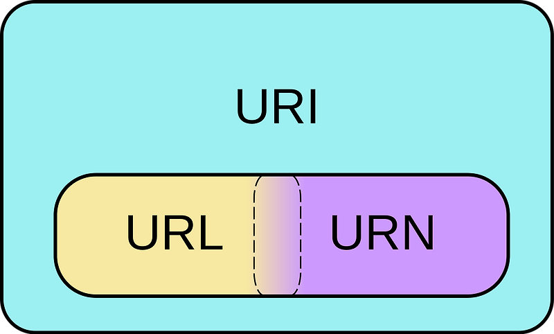 URI/URL/URN