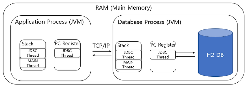 [Spring boot / h2] Embedded VS In-Memory VS Server — Hayden의 개발 일지