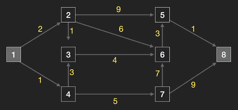 다익스트라 Dijkstra 알고리즘 (java)