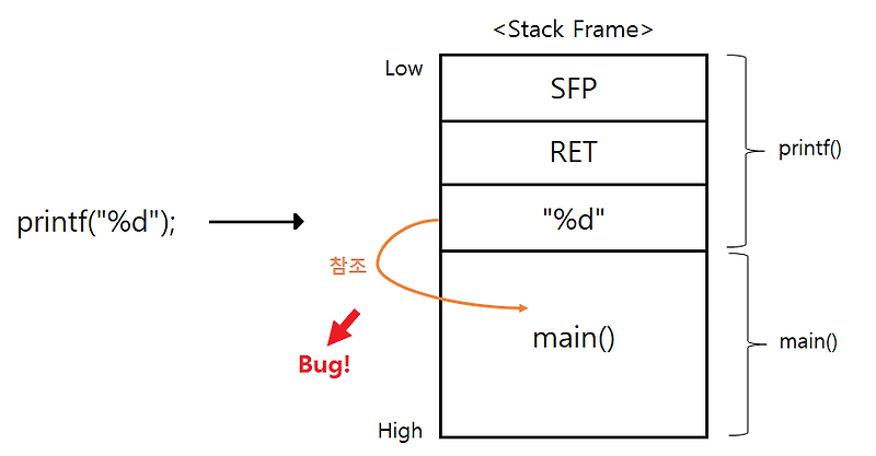 포맷 스트링 버그(Format String Bug, FSB) 취약점 :: Note
