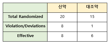 임상시험에서 분석대상군(Analysis Population Set) : ITT, FAS, PPS에 대하여