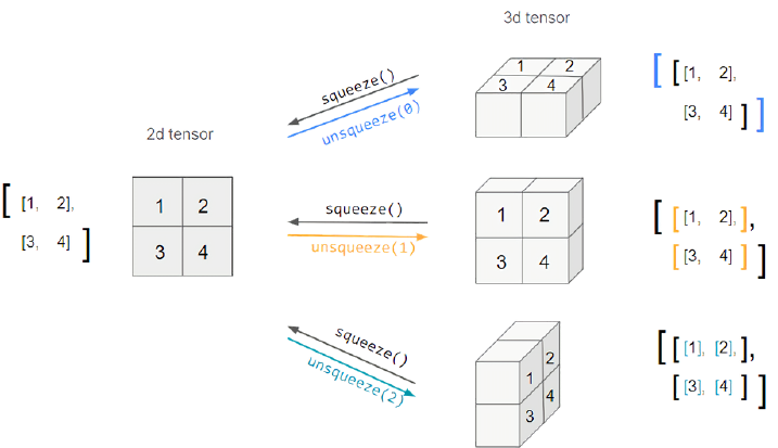 [Boostcamp AI Tech] week 2 - Pytorch 기본