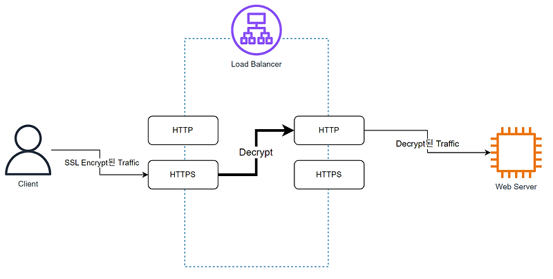 SSL 트래픽 처리 방법 (SSL Termination / SSL Passthrough / SSL Bridging) — Memorize