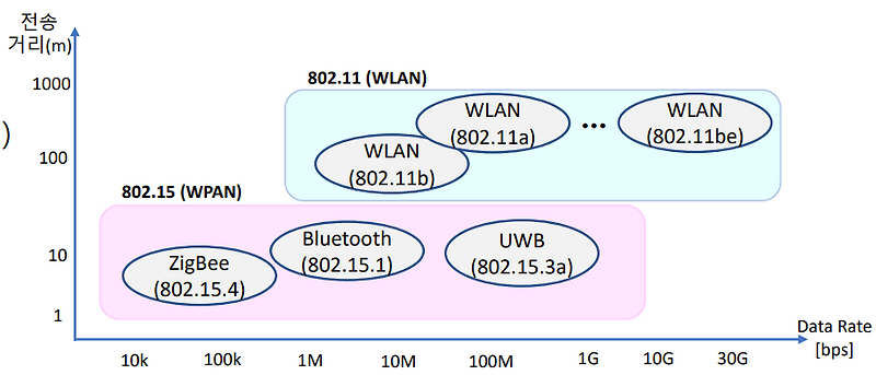WPAN(Wireless Personal Area Network)