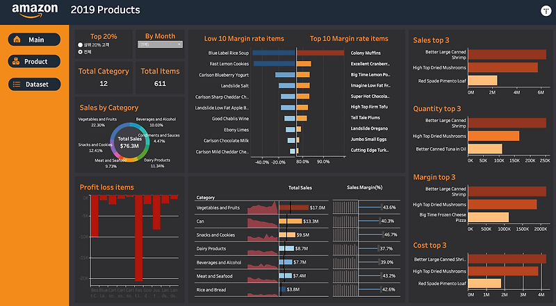 Amazon Data Analysis for Sales Growth [Final project]
