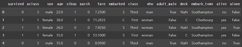[Python] Pandas : DataFrame 함수 - loc, iloc