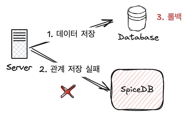 SpiceDB 애플리케이션 적용 — noose