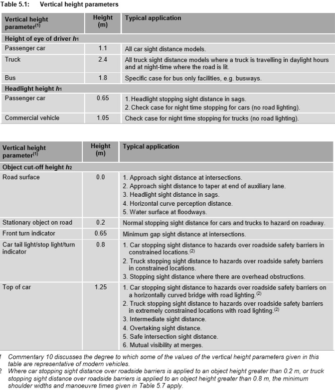 Vertical Geometry(General)