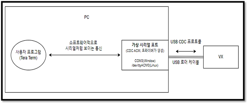 [개념] USB 통신