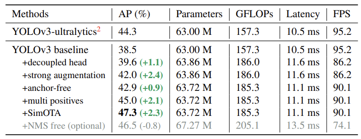 [Paper Review] YOLOX: Exceeding YOLO Series in 2021