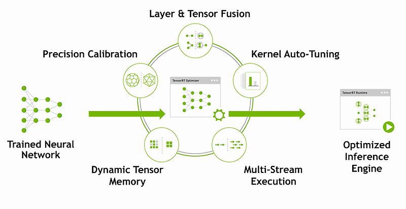[DeepLearning] TensorRT