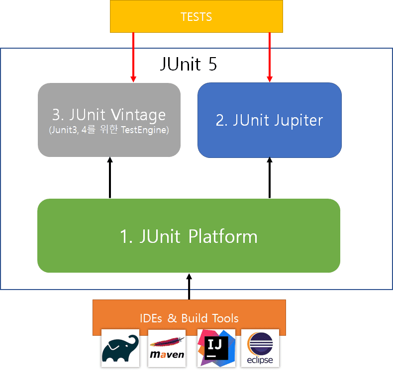 [Java] JUnit5