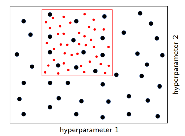 Learning Rate Scheduling과 Hyperparameter Tuning