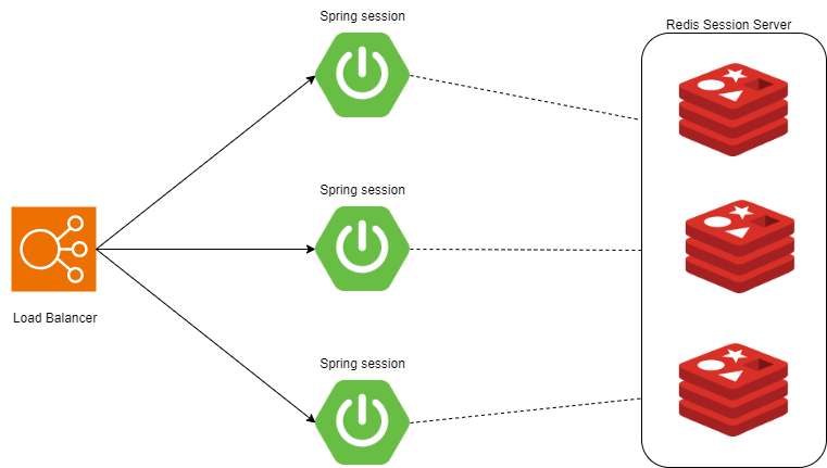 [Coffies Vol.02]Redis로 세션 불일치 상황에서의 세션 공유