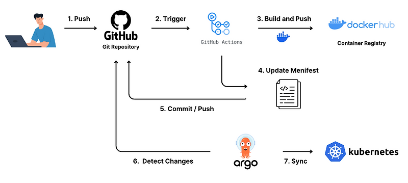 GitHub Actions + ArgoCD로 k8s 클러스터 환경에서 CI/CD 구축하기 — 개발 갤러리