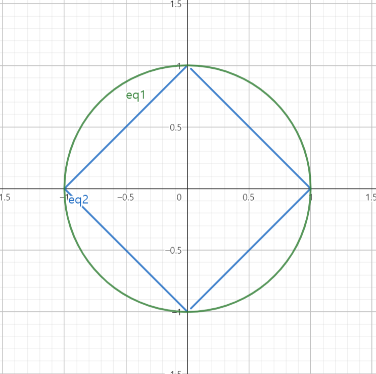 [Python] BAEKJOON 3053번 택시기하학