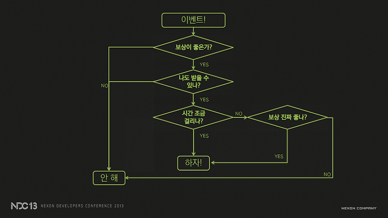 감상문 #10. NDC 2013 : 라이브 포스트모템
